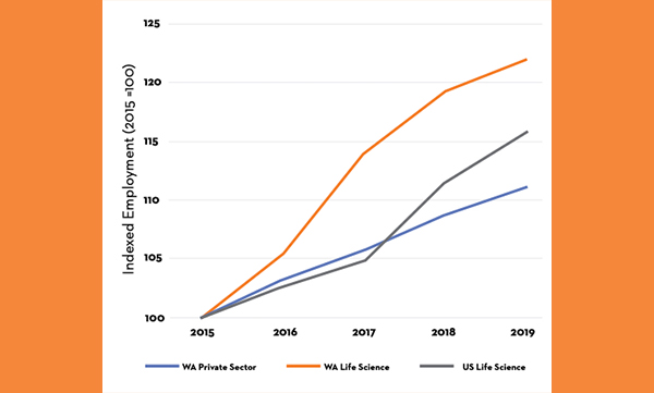 Industry Data: Life Sciences Employment Rises 23.5% in Washington State ...